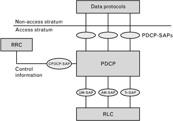 7.10: Packet Data Convergence Protocol | GlobalSpec