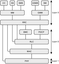 Chapter 3: Wideband CDMA Air Interface: Physical Layer | GlobalSpec
