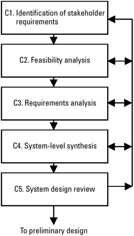 Chapter 2: Conceptual Design | GlobalSpec