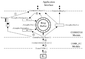 11.07: Buffered Serial I/O Module (COMMRTOS ) | GlobalSpec