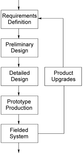 Chapter 8: Simulation Throughout the Development Cycle | GlobalSpec