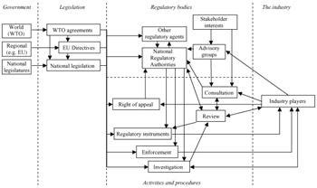 Chapter 3: The Framework for Regulation | GlobalSpec