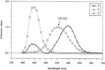 Appendix B: CIE Color Measurement System | GlobalSpec