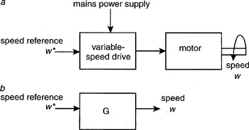 Chapter 4: Drive Control | GlobalSpec