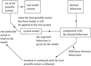 Chapter 2: Control Design Ideas: A Non-Mathematical Treatment | GlobalSpec