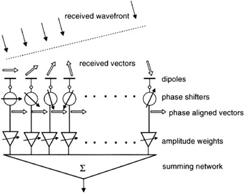 Chapter 5: Beamforming | Engineering360