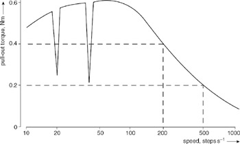 Chapter 4: Multi-Step Operation Torque/Speed Characteristics | GlobalSpec