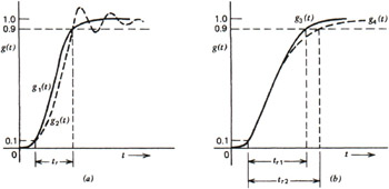 3.8: RISE TIME AND NOISE BANDWIDTH | GlobalSpec