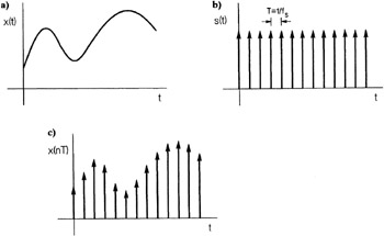4.4: Sampled Waveform | GlobalSpec