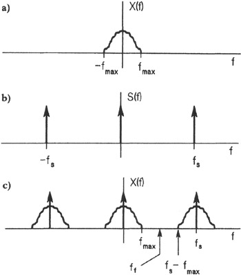 4.5: Sampling Theorem | Engineering360