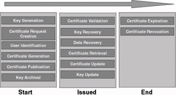 Chapter 15: The Certificate Life Cycle | GlobalSpec