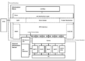 7.1: Structure of the Store | GlobalSpec