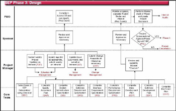 Chapter 4: SEP Phase III Detailed Design Phase | GlobalSpec