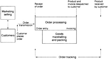 Chapter 2: Order Management and Forecasting | GlobalSpec