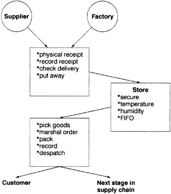 3.3: Stock handling and storage | GlobalSpec