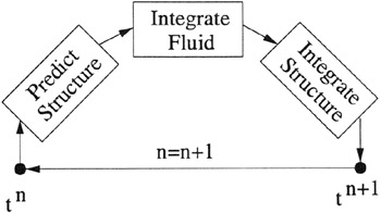 5. Energy Conservation for Fluid-Structure Coupling Algorithms | GlobalSpec