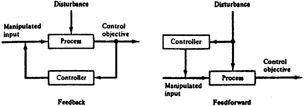 Chapter 7: Process Control | Engineering360