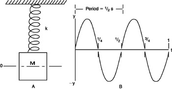 Chapter 23: Vibration Analysis | GlobalSpec