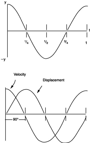 Chapter 23: Vibration Analysis | Engineering360