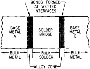 Use and Properties of Tin-Lead Solders | GlobalSpec
