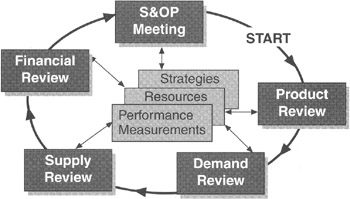 Chapter 5: Sales and Operations Planning Review Meetings | GlobalSpec