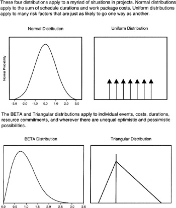 Probability Distributions for Project Managers | GlobalSpec