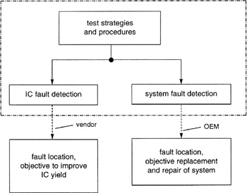 Chapter 3: Digital Test Pattern Generation | GlobalSpec