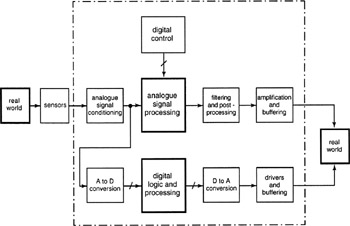 Chapter 8: Mixed Analogue/Digital System Test | GlobalSpec