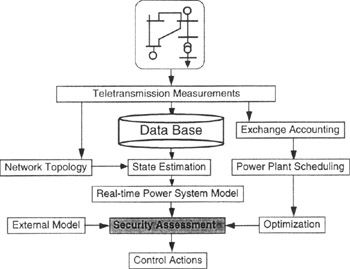 8.2: Introduction to power system security assessment | GlobalSpec