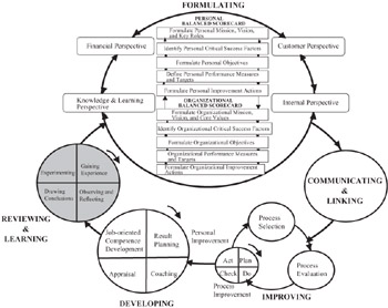 Chapter 7: Reviewing and Learning | GlobalSpec