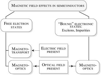Chapter 11: Semiconductors in Magnetic Fields | GlobalSpec