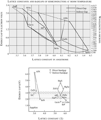 Appendix D: Important Properties of Semiconductors | GlobalSpec