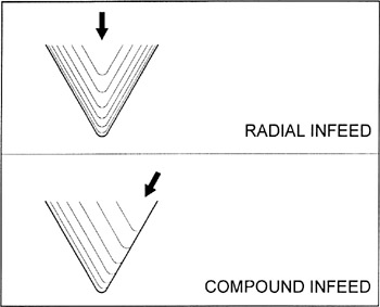 THREAD INFEED METHODS | GlobalSpec