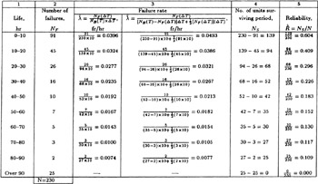 Chapter 4: Failure Frequency, Failure Rate and Reliability ...