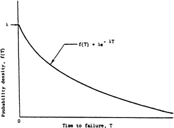 Chapter 6: The Exponential Distribution | GlobalSpec