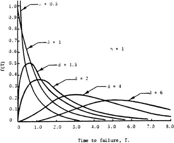 Chapter 16: The Gamma Distribution | Engineering360