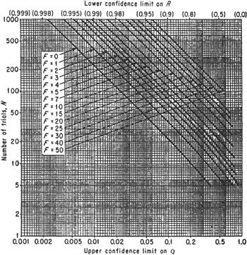 Appendix E: Binomial Or Attribute Reliability Testing Curves for ...