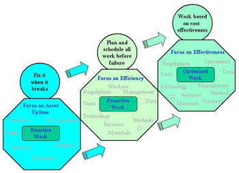 Chapter 2: CWMS An Integral Part of Work Management Strategy | GlobalSpec