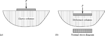 8-4: BEAMS ON ELASTIC FOUNDATIONS | GlobalSpec