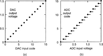 Chapter 12: ADC Testing | GlobalSpec