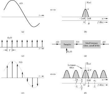 Chapter 8: Sampling-The Bridge From Continuous to Discrete | GlobalSpec
