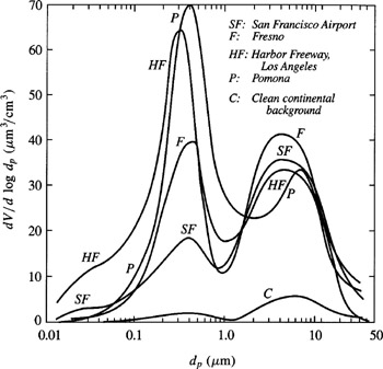 ATMOSPHERIC AEROSOL SIZE DISTRIBUTION | GlobalSpec
