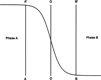 Chapter 12: Surfaces and Interfaces | GlobalSpec