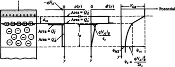 Appendix E: Charge Density, Electric Field, and Potential in the Two ...