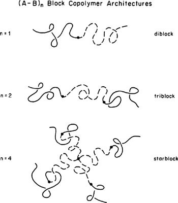 Chapter 13: Block Copolymers | GlobalSpec