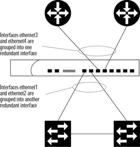 Creating Redundant Interfaces | GlobalSpec