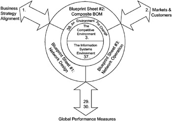 Appendix A: The Network Blueprint | GlobalSpec